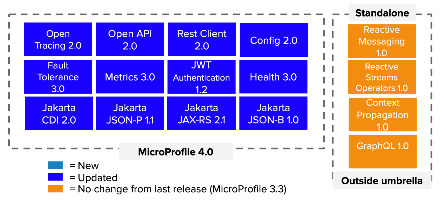 MicroProfile 4.0 is Now Available - MicroProfile