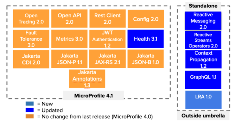 MicroProfile 4.1 is Now Available - MicroProfile