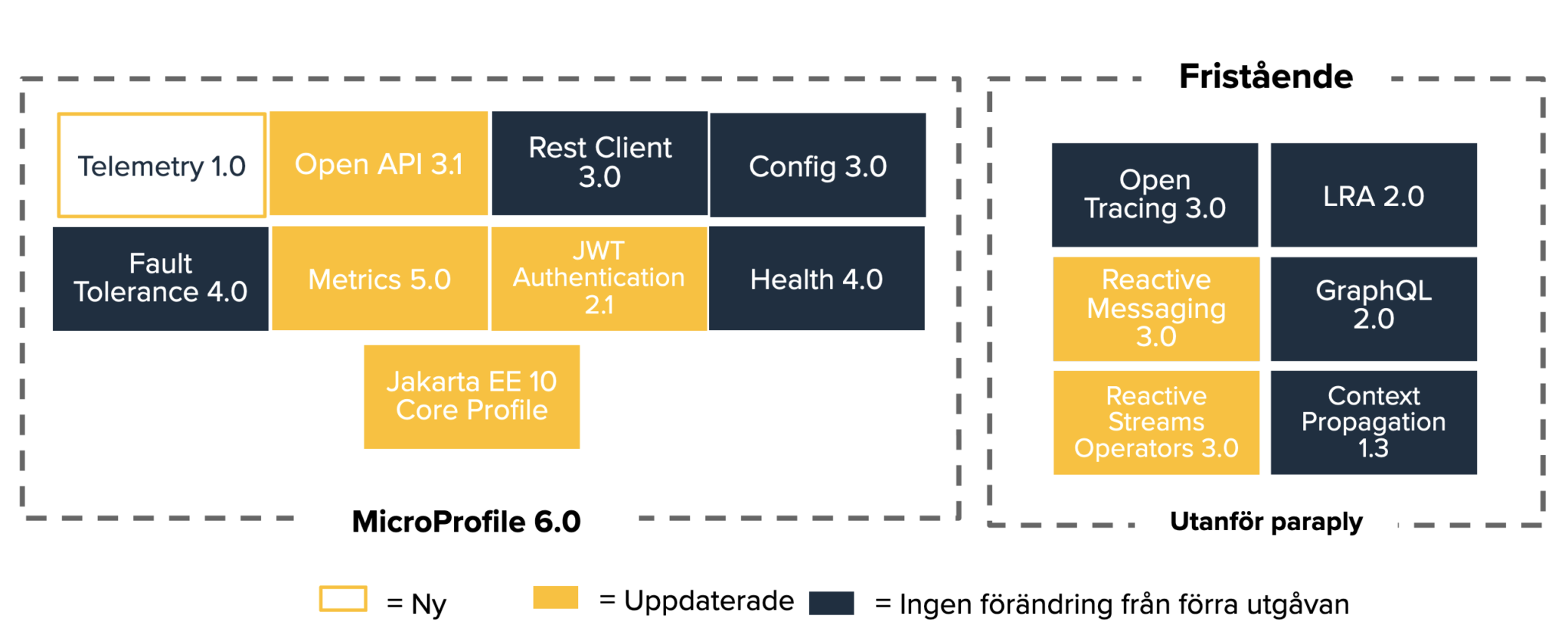 MicroProfile 6.0 lanserades och använder sig av Jakarta EE 10 Core ...