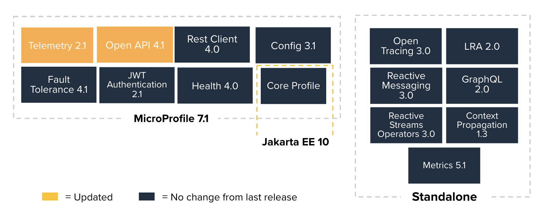MicroProfile 7.1 Released! - MicroProfile
